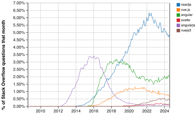 Angular Vs React - Understanding the Key Differences | UrApp Tech Blog