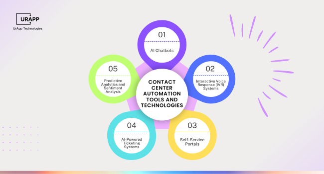 Contact Center Automation 2025: Key Benefits and Trends | UrApp Tech Blog